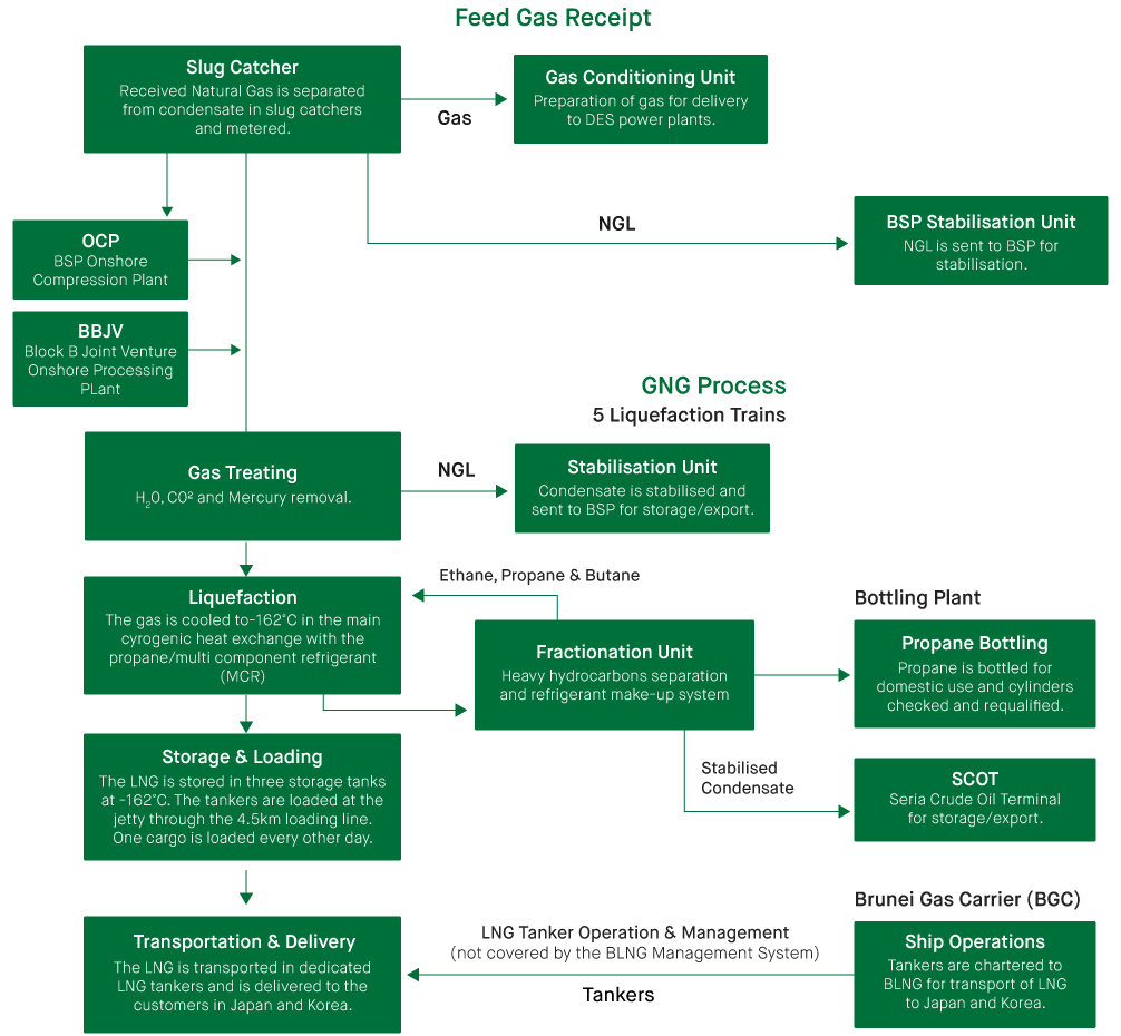 Products | Brunei LNG Sendirian Berhad